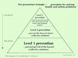 Prevention principles - Wigmorising