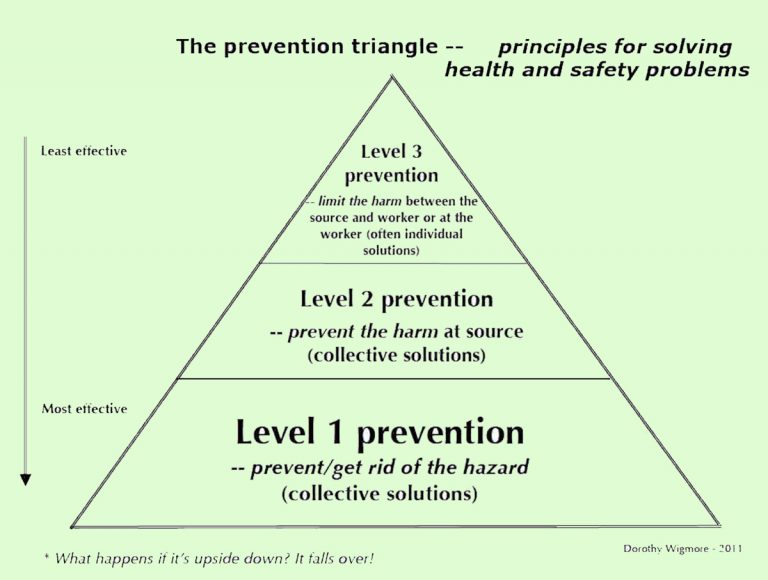 Prevention principles - Wigmorising